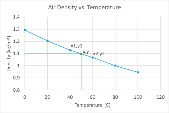 Linear Interpolation In Excel EngineerExcel