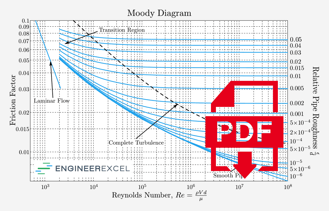 Moody Chart for Estimating Friction Factors - EngineerExcel
