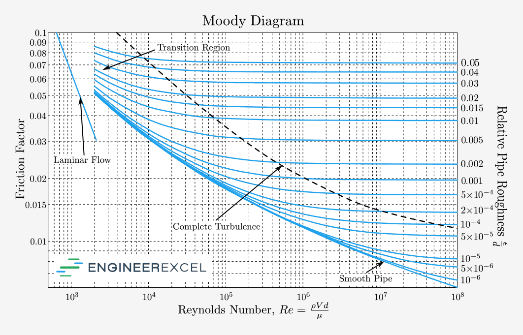 Swamee Jain Equation For Friction Factor EngineerExcel