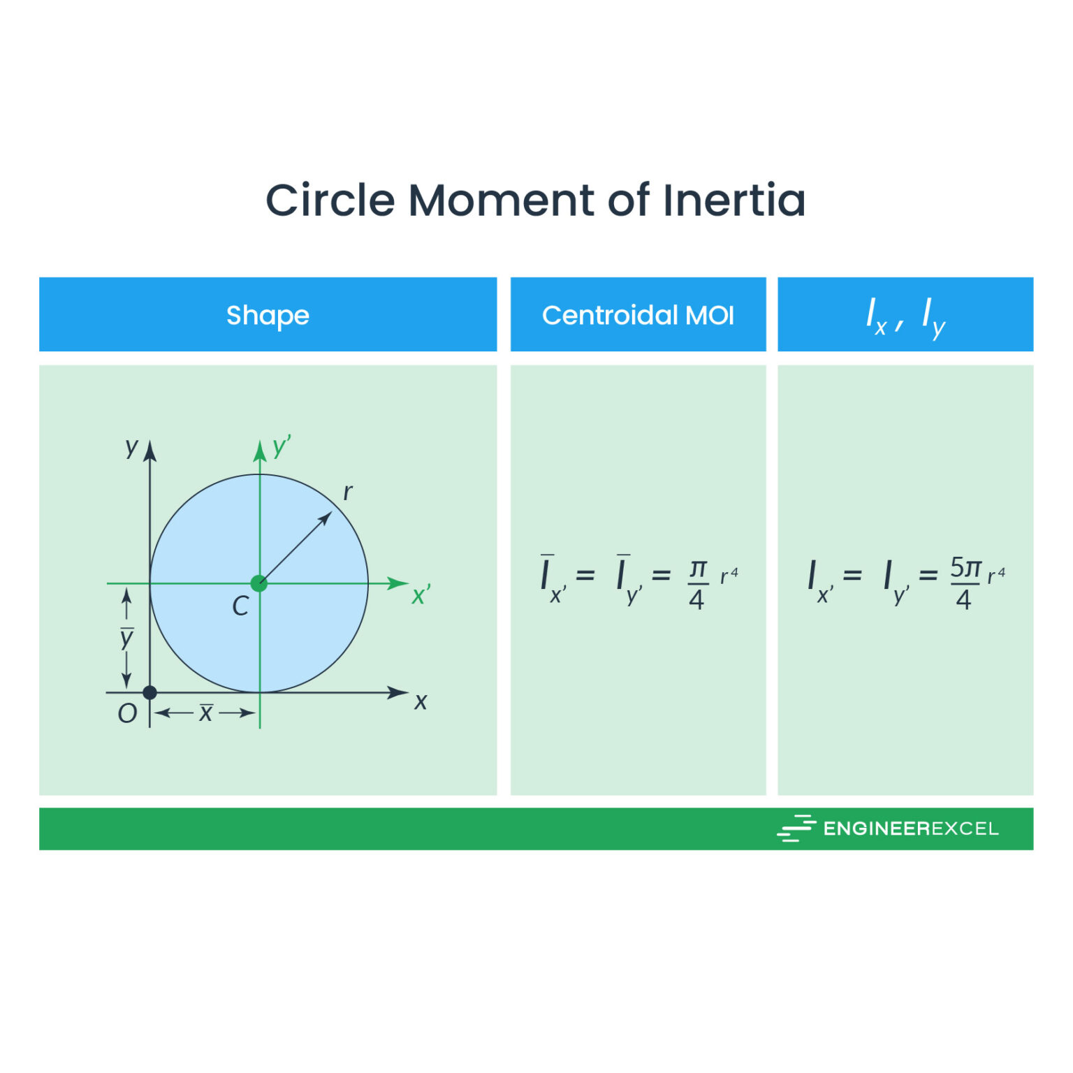 Parallel Axis Theorem for Area Moment of Inertia - EngineerExcel