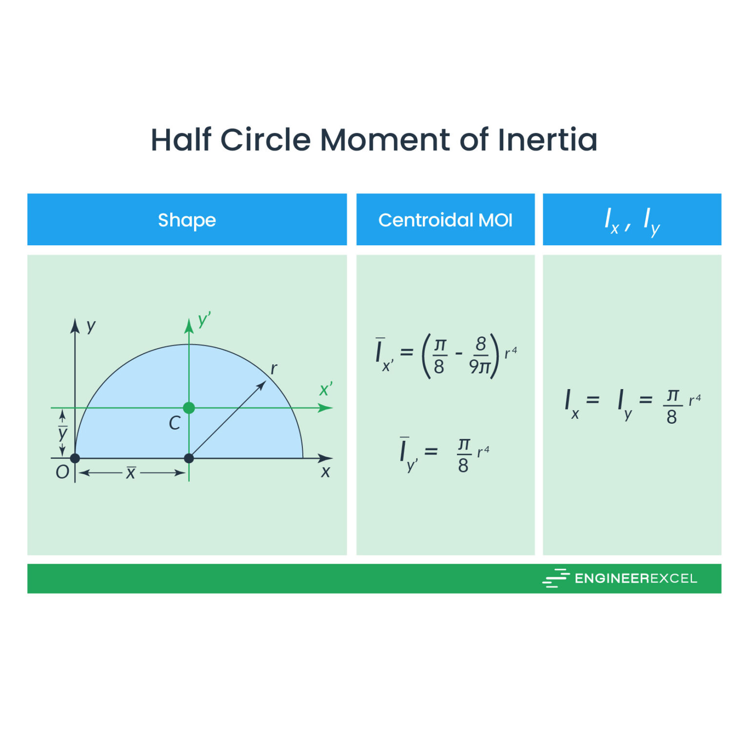 Parallel Axis Theorem for Area Moment of Inertia - EngineerExcel