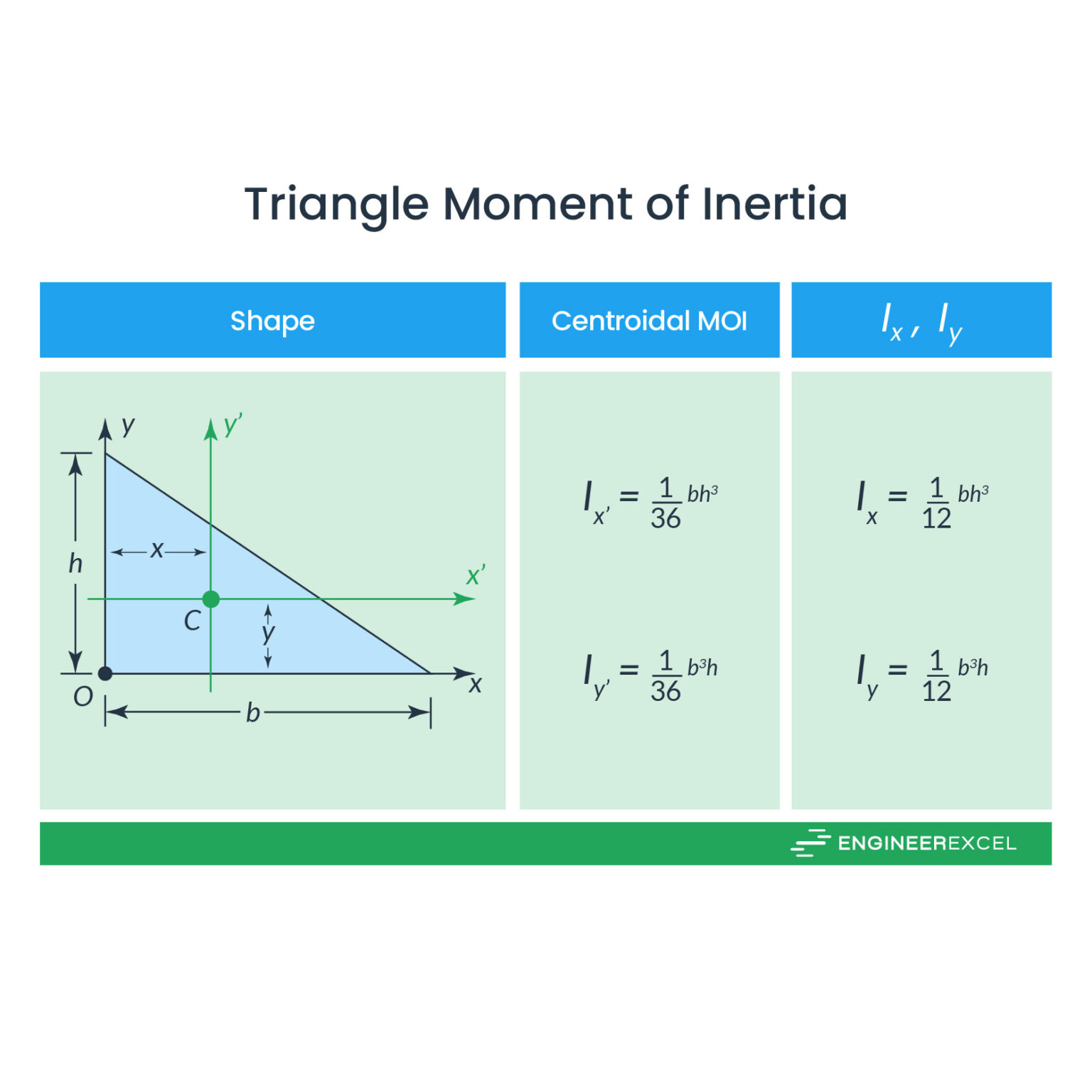 Parallel Axis Theorem for Area Moment of Inertia - EngineerExcel