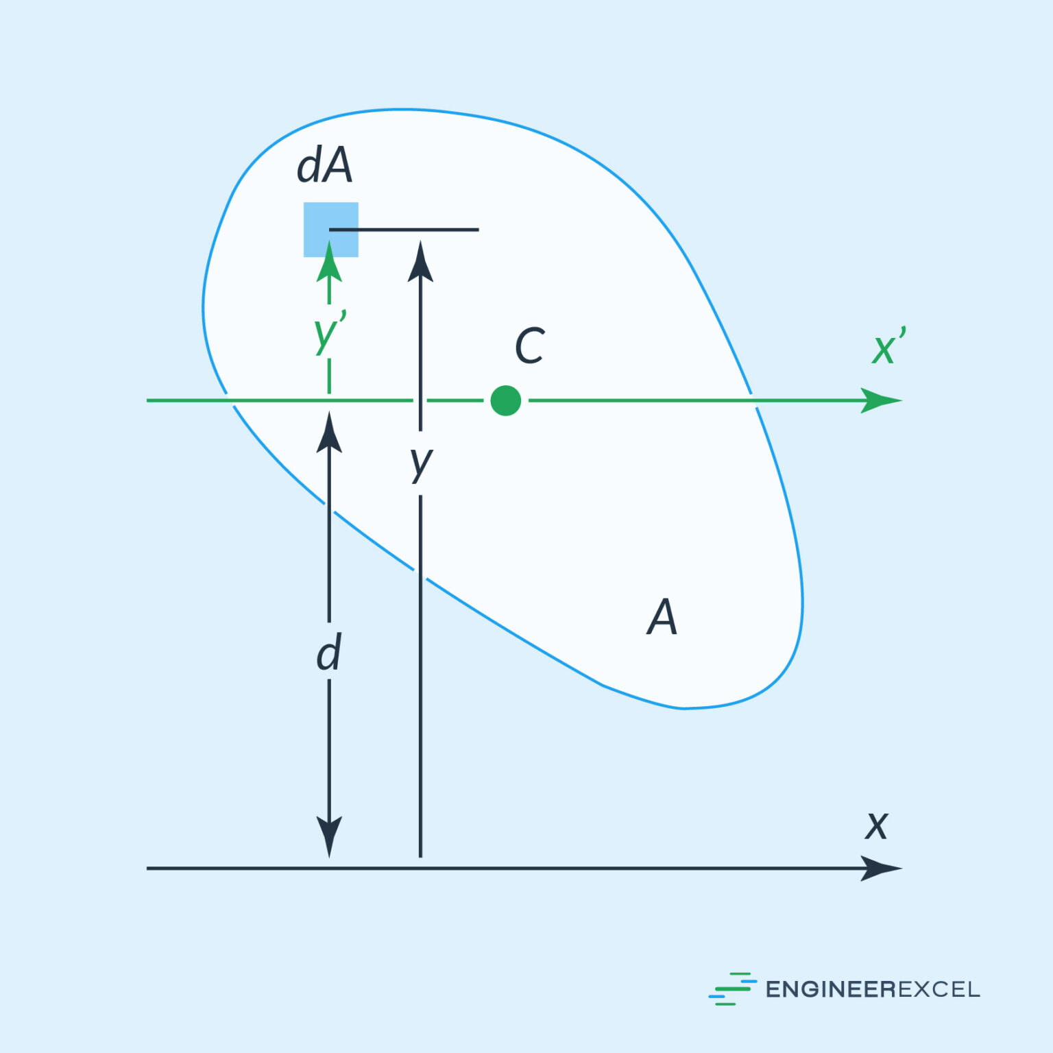 Parallel Axis Theorem For Area Moment Of Inertia Engineerexcel