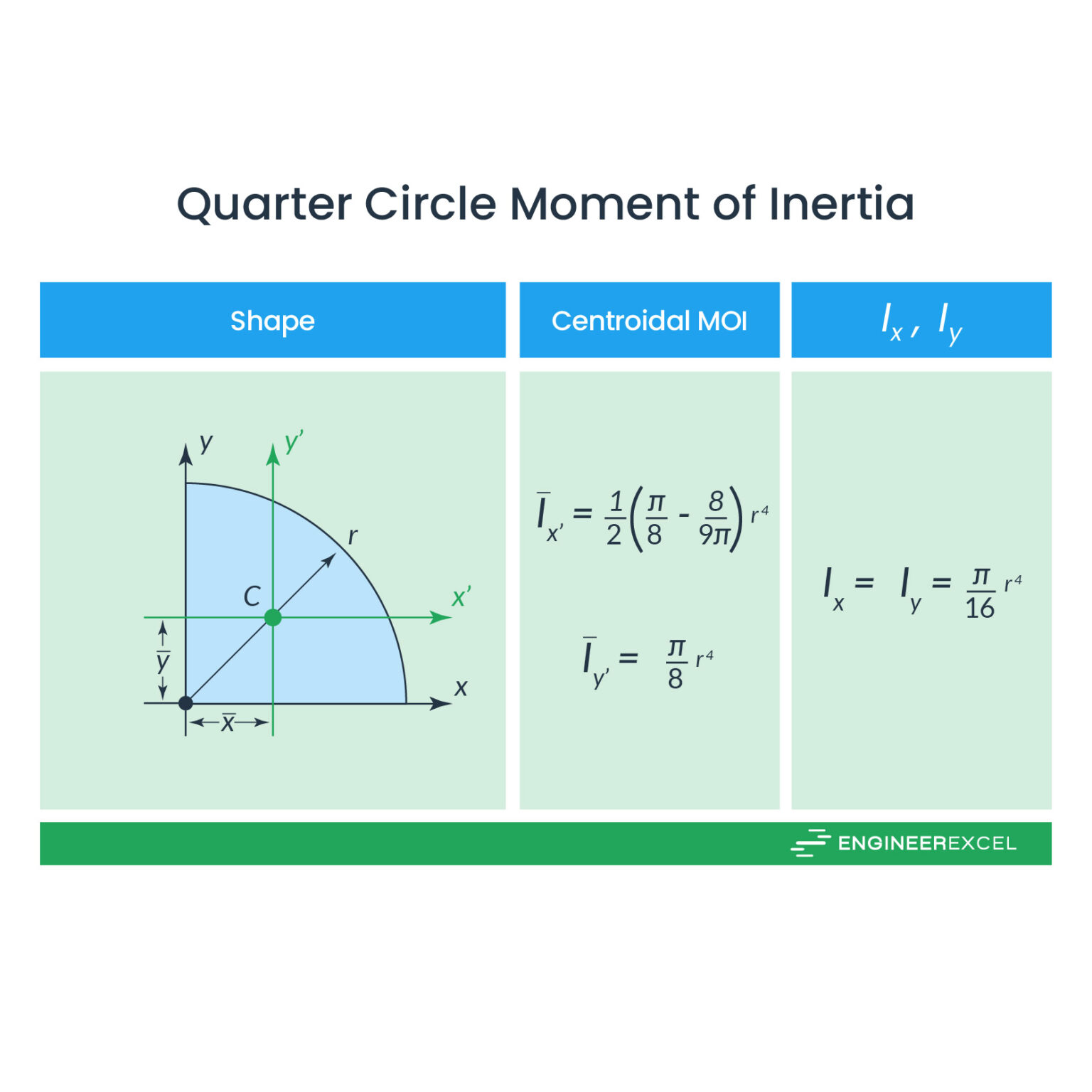 Parallel Axis Theorem for Area Moment of Inertia - EngineerExcel