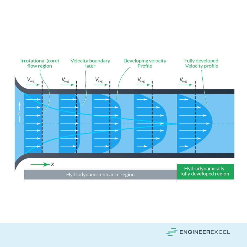 Pipe Flow Calculator - EngineerExcel
