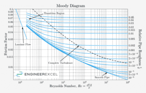 Pipe Roughness: A Complete Guide - EngineerExcel
