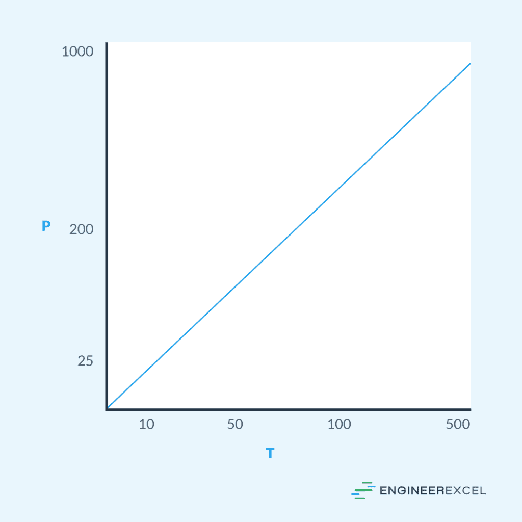 Pressure Temperature Graphs Explained - EngineerExcel