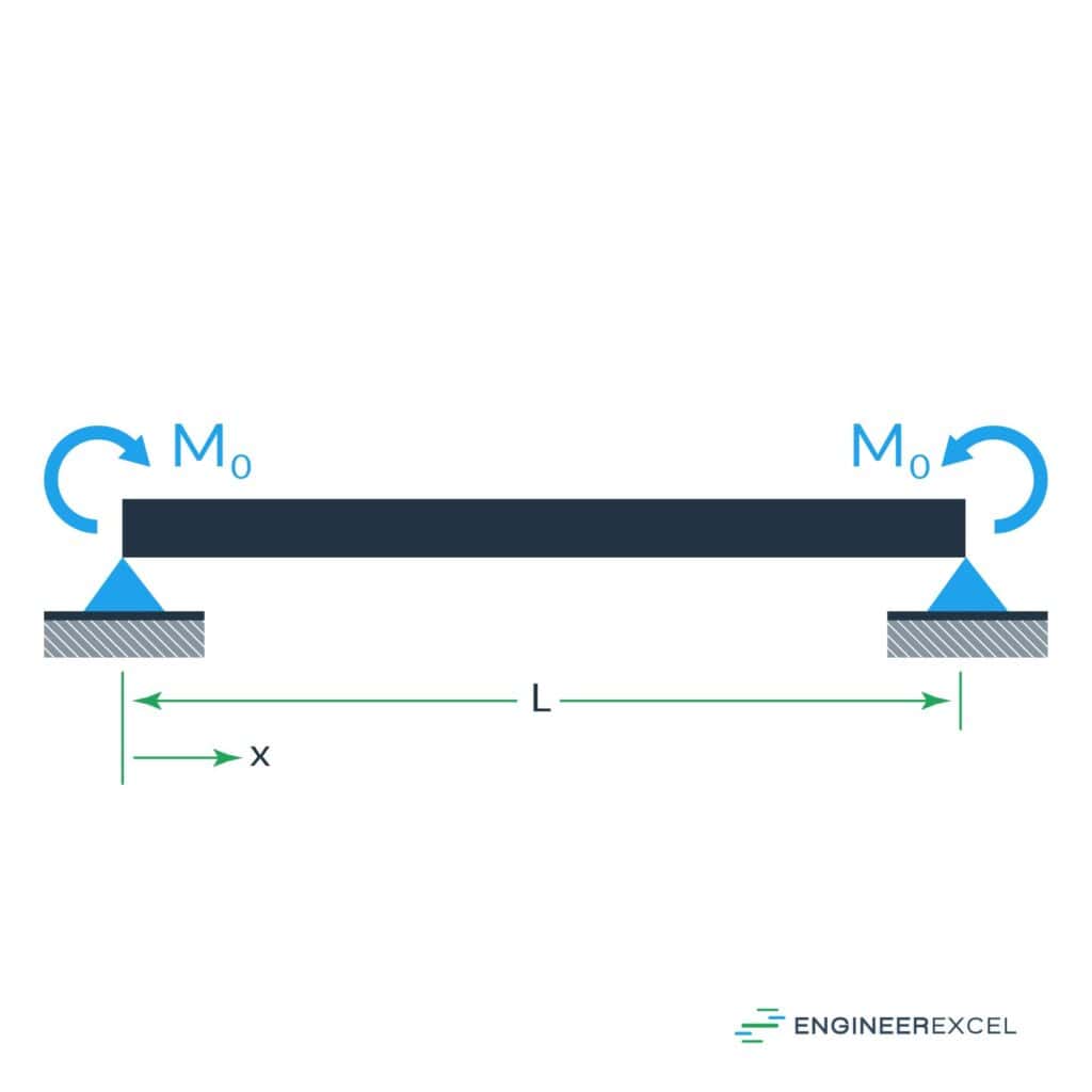 Square Tube Deflection Calculator - EngineerExcel