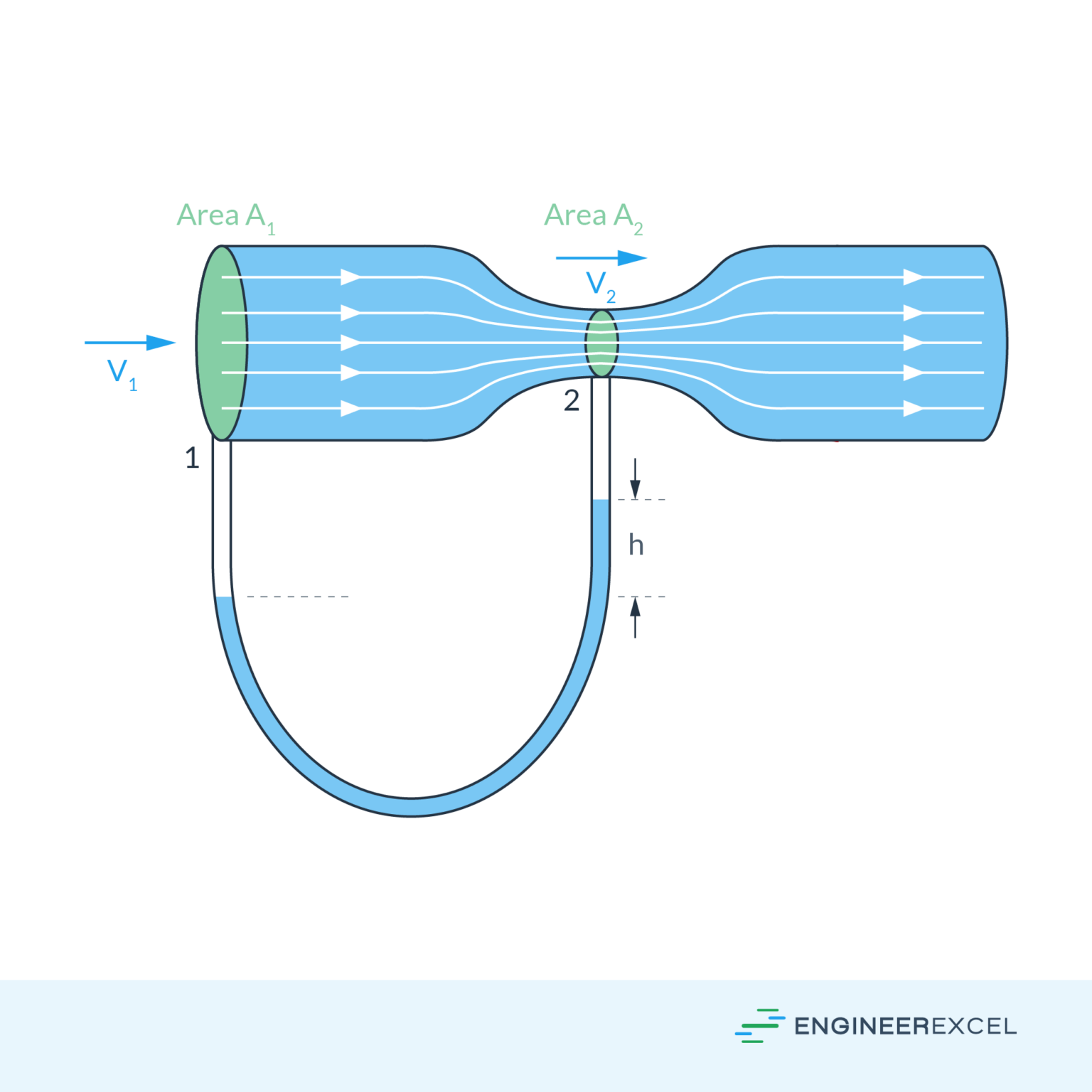 Pressure Flow Rate Equation: A Complete Guide - EngineerExcel