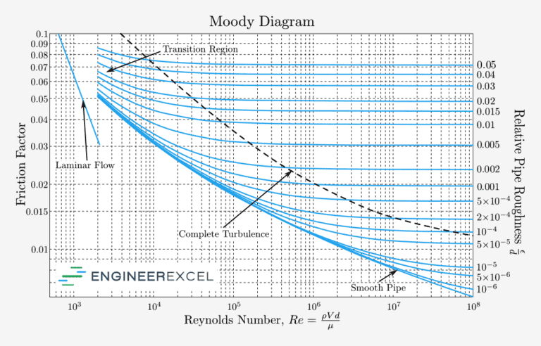 Gas Flow Friction Factor: A Comprehensive Analysis and Practical ...