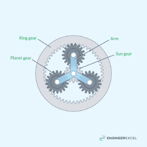 Planetary Gear Calculations Explained - EngineerExcel