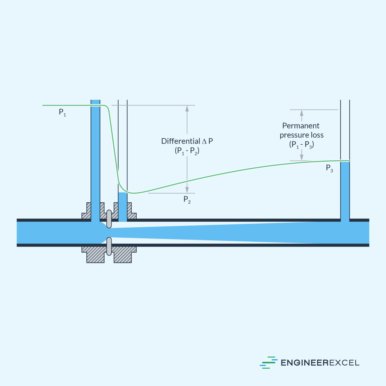 Orifice Meter Working Principles and Applications - EngineerExcel