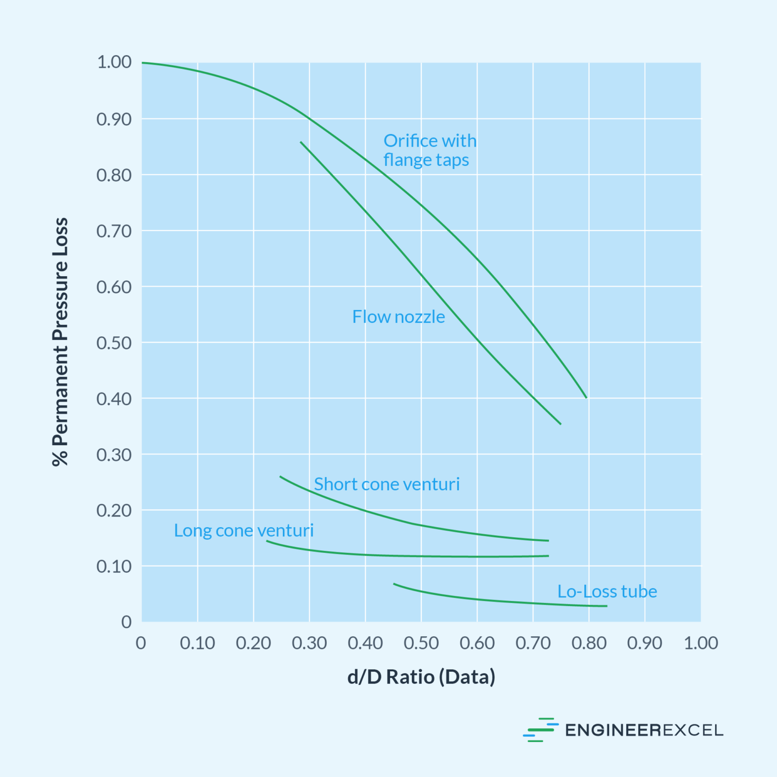 Orifice Meter Working Principles and Applications - EngineerExcel