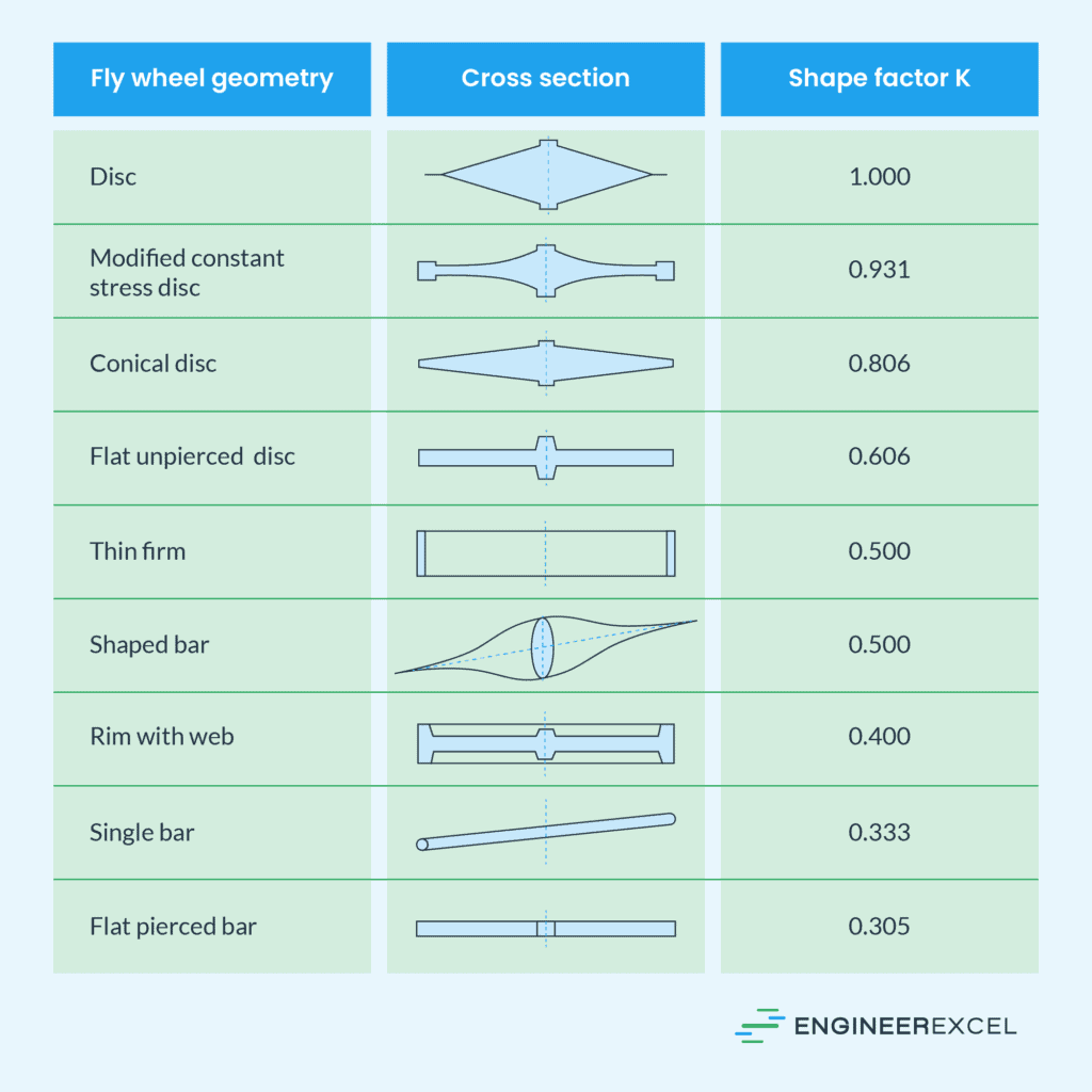 Flywheel Energy Calculator - EngineerExcel