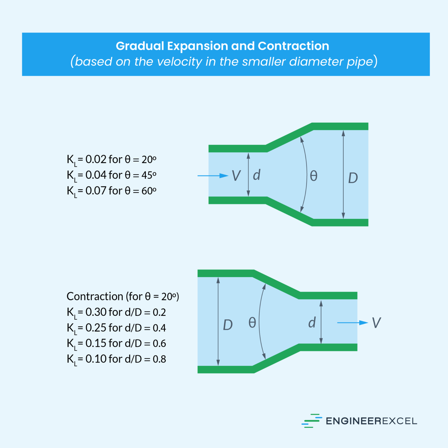 Loss Coefficients: A Practical Guide for Engineers - EngineerExcel