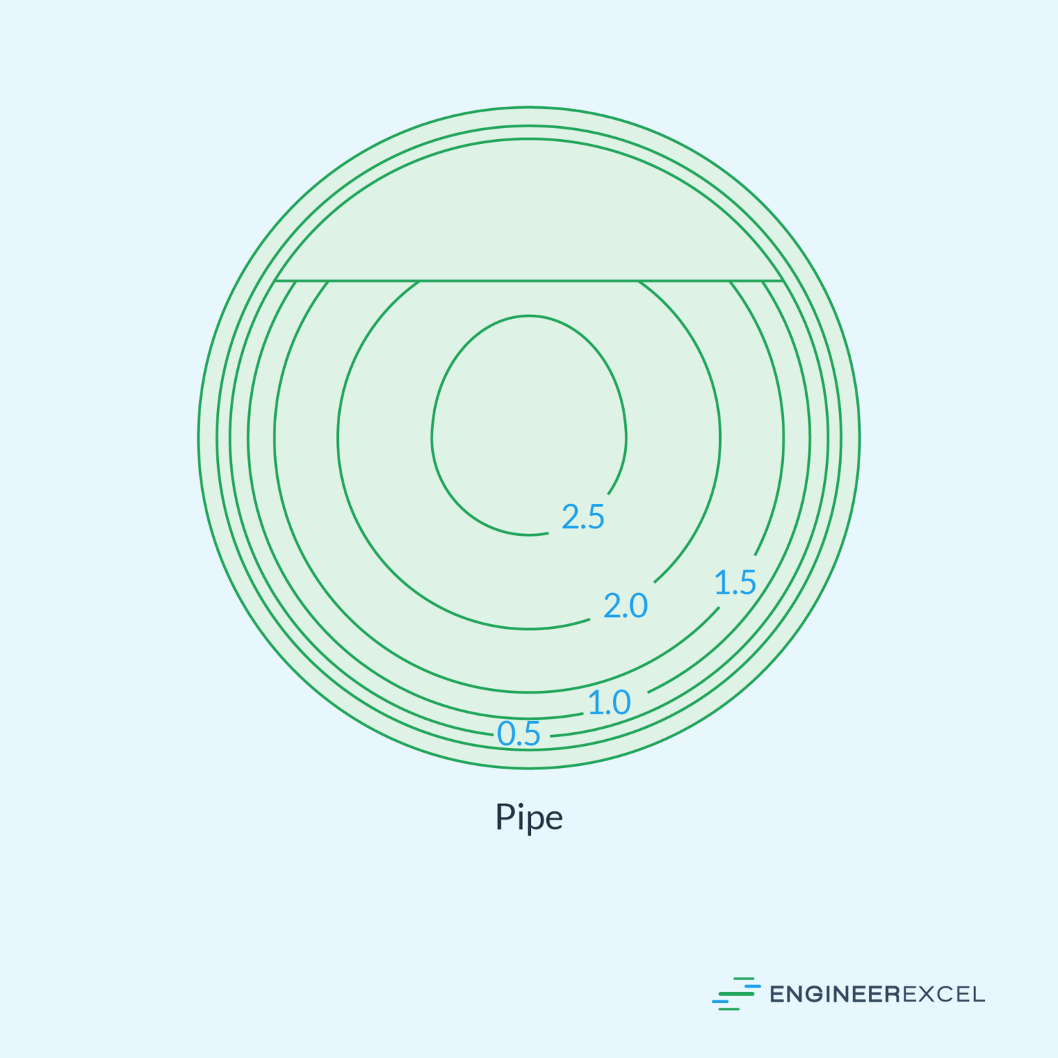 Partially Full Pipe Flow Calculator for Engineers - EngineerExcel