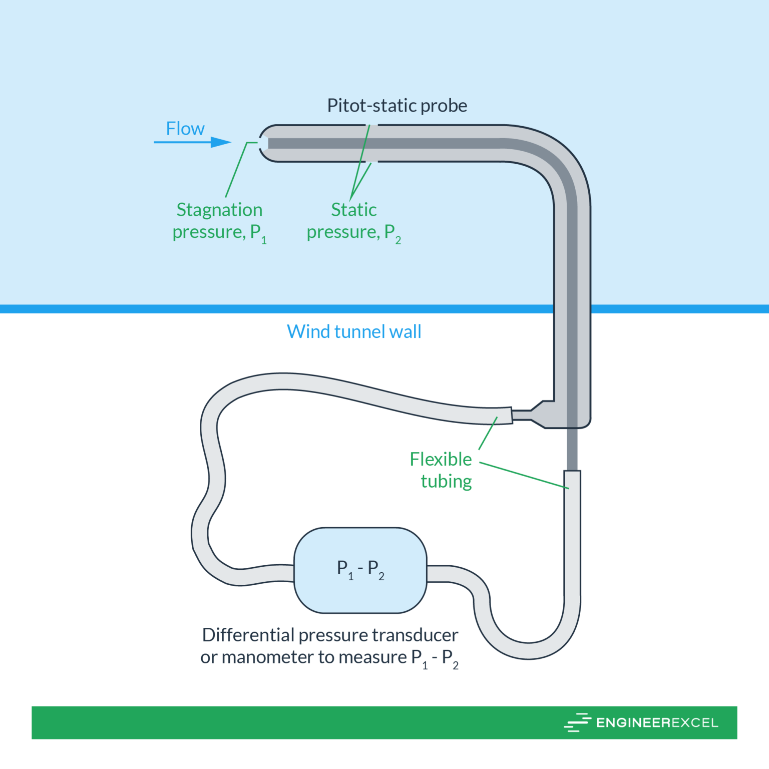 Understanding the Relationship Between Velocity and Pressure in Pipe Flow - EngineerExcel