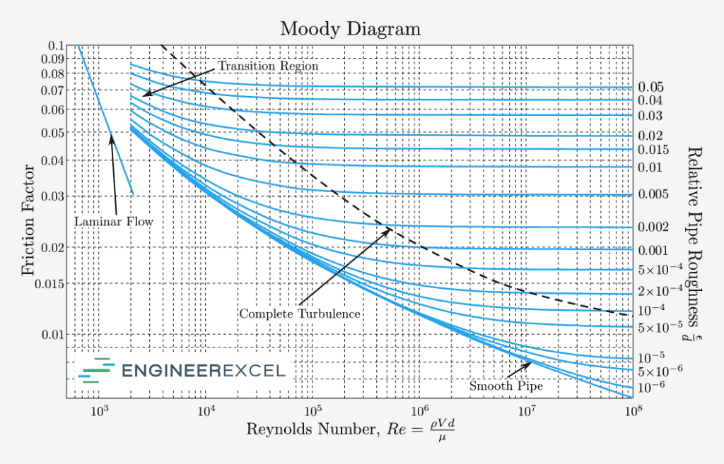 Friction Factors in Turbulent Flow: Key Considerations for Engineers - EngineerExcel