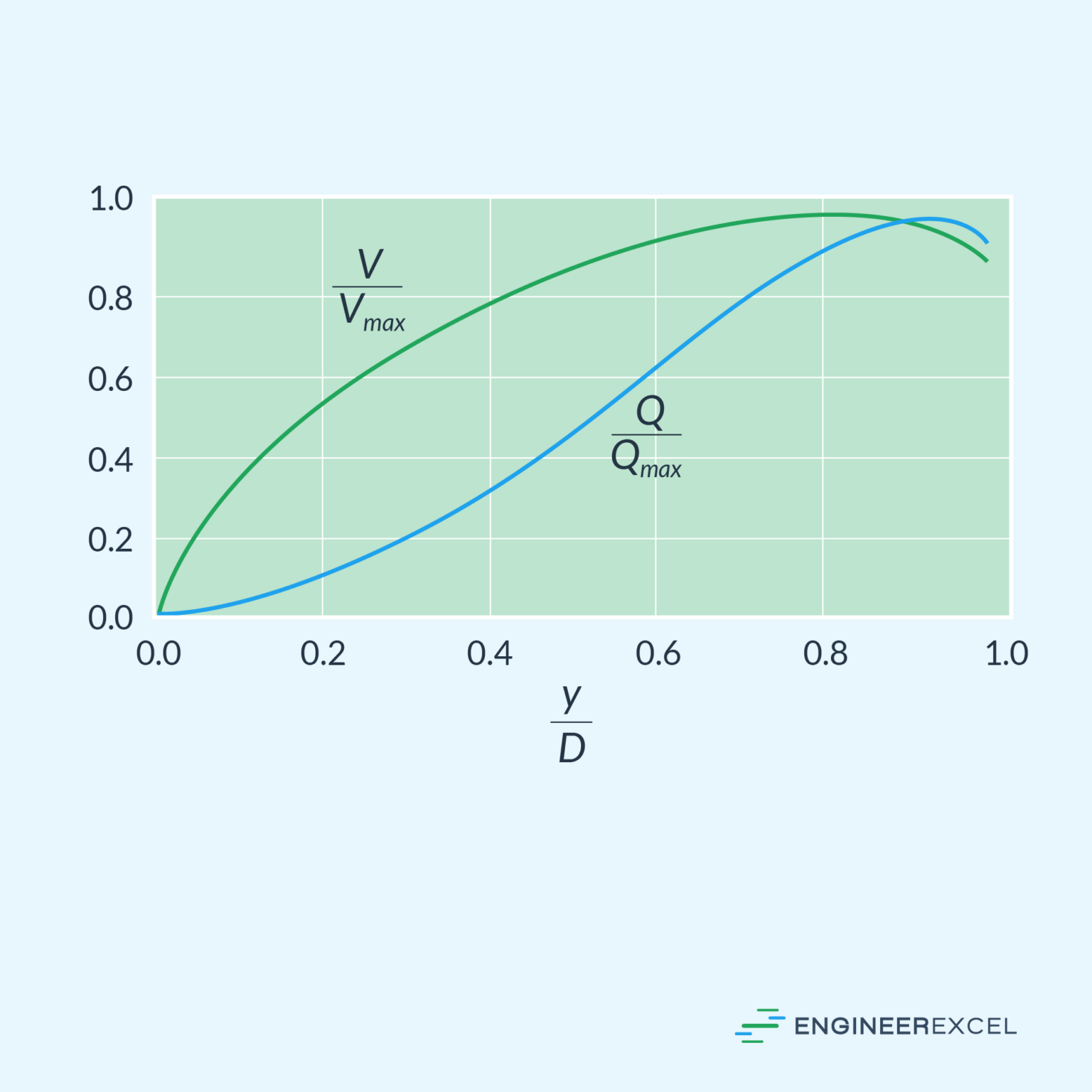 Partially Full Pipe Flow Calculator for Engineers - EngineerExcel