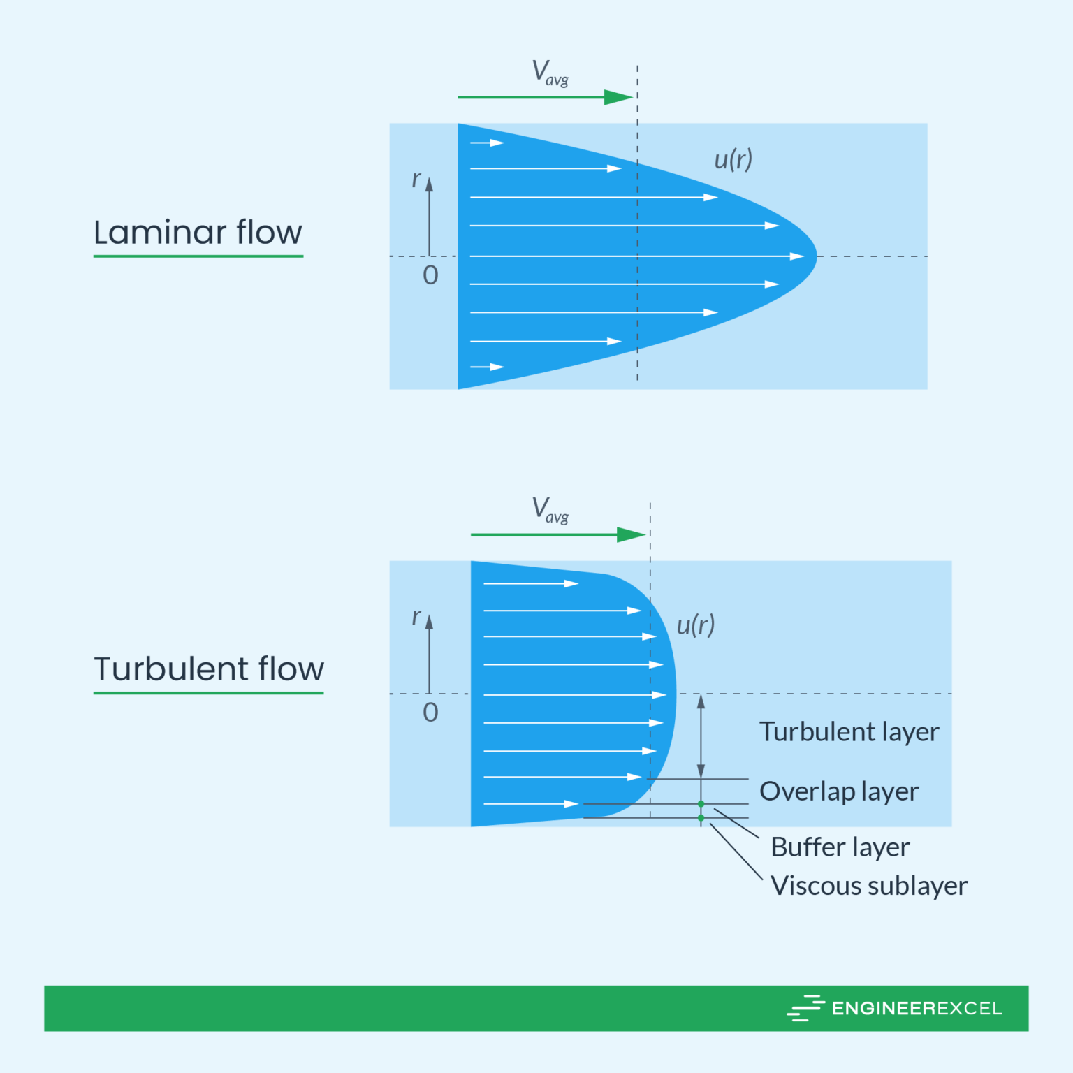 Understanding the Relationship Between Velocity and Pressure in Pipe Flow - EngineerExcel