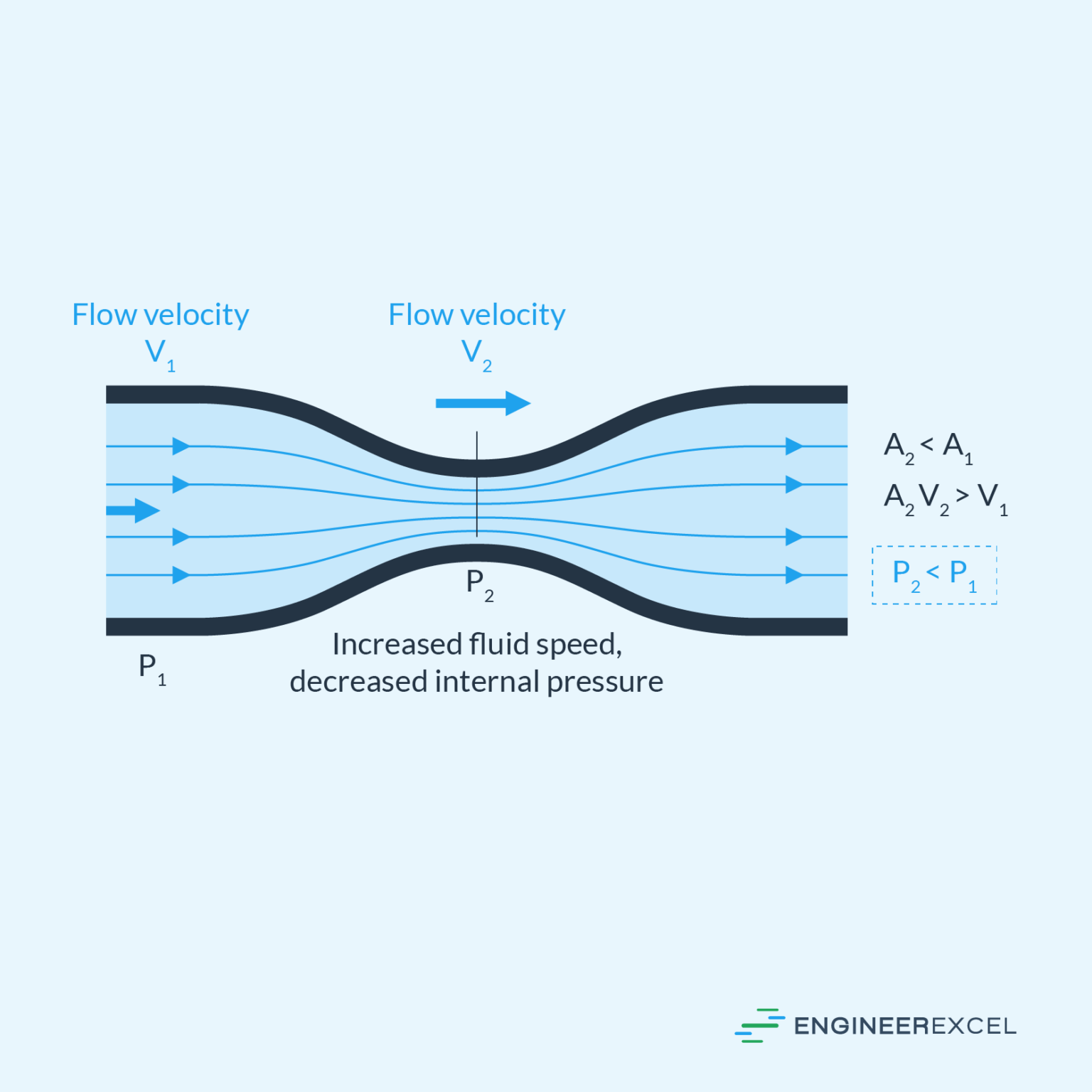 Pipe Diameter vs. Pressure vs. Flow for Piping Systems - EngineerExcel Pipe Diameter vs. Pressure vs. Flow for Piping Systems - EngineerExcel