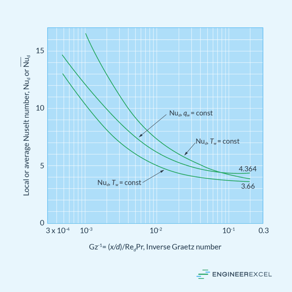 Nusselt Number for Laminar Pipe Flow: Heat Transfer in Low Velocity ...