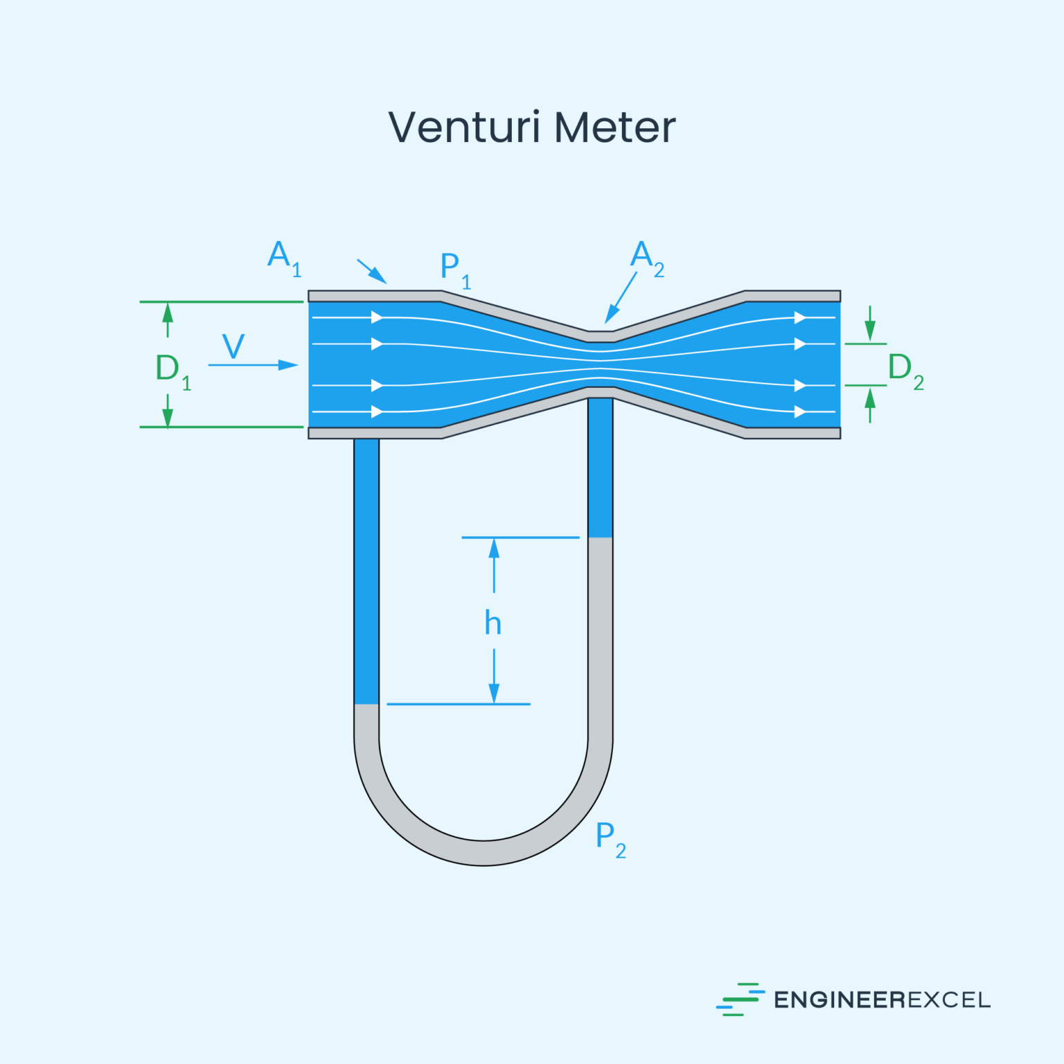 Venturi Meter Flow: The Science Behind Accurate Measurement - EngineerExcel