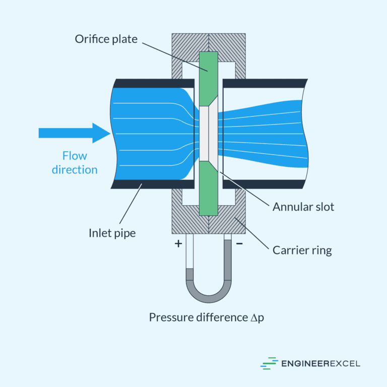 Venturi Meter vs. Orifice Meter: Battle of Fluid Flow Measurement - EngineerExcel