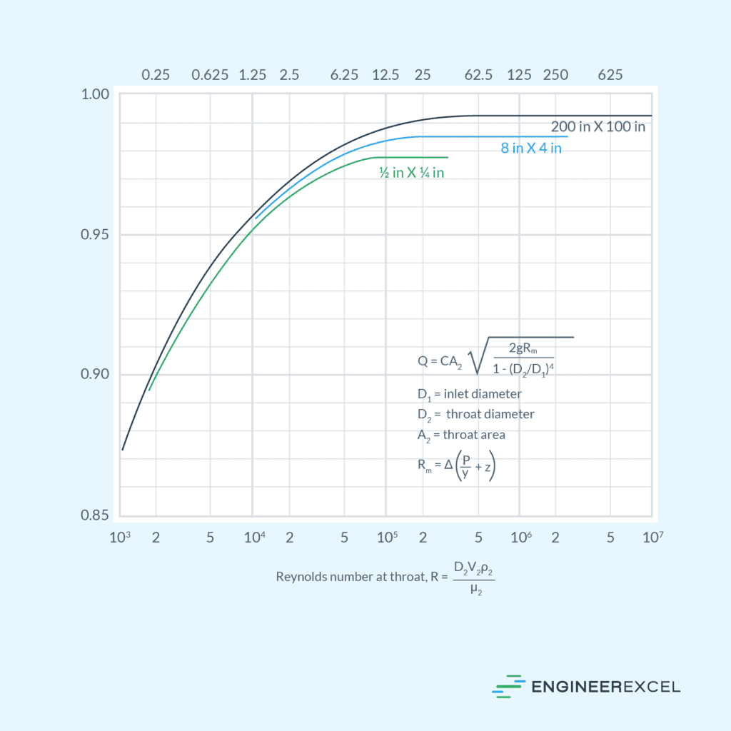 How Does a Venturi Tube Work? Flow Measurement Explained - EngineerExcel
