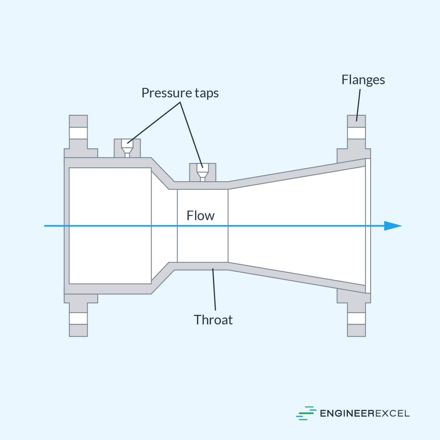 How Does a Venturi Tube Work? Flow Measurement Explained - EngineerExcel