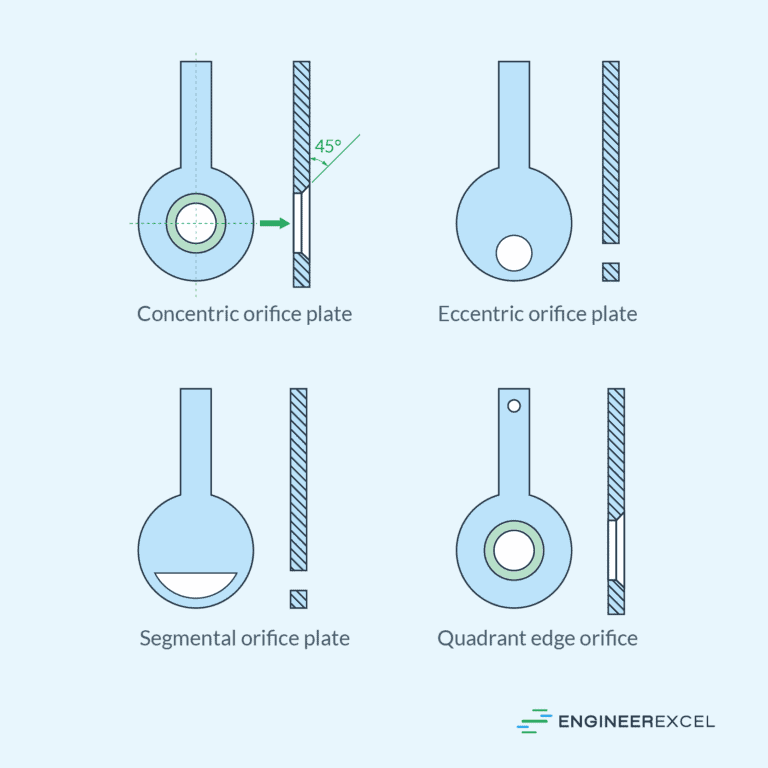 Venturi Meter vs. Orifice Meter: Battle of Fluid Flow Measurement ...