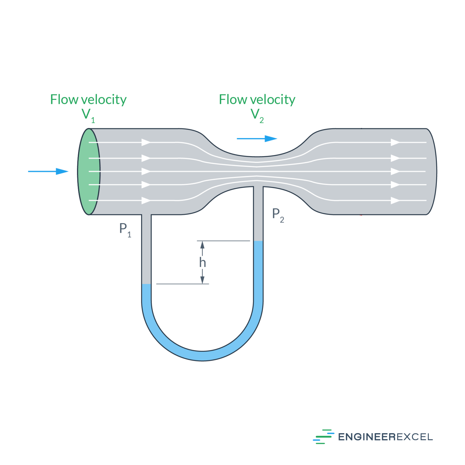 How Does a Venturi Tube Work? Flow Measurement Explained - EngineerExcel