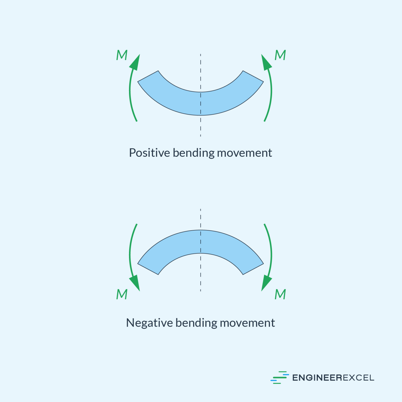Bending Moment: Understanding Beam Design and Analysis - EngineerExcel