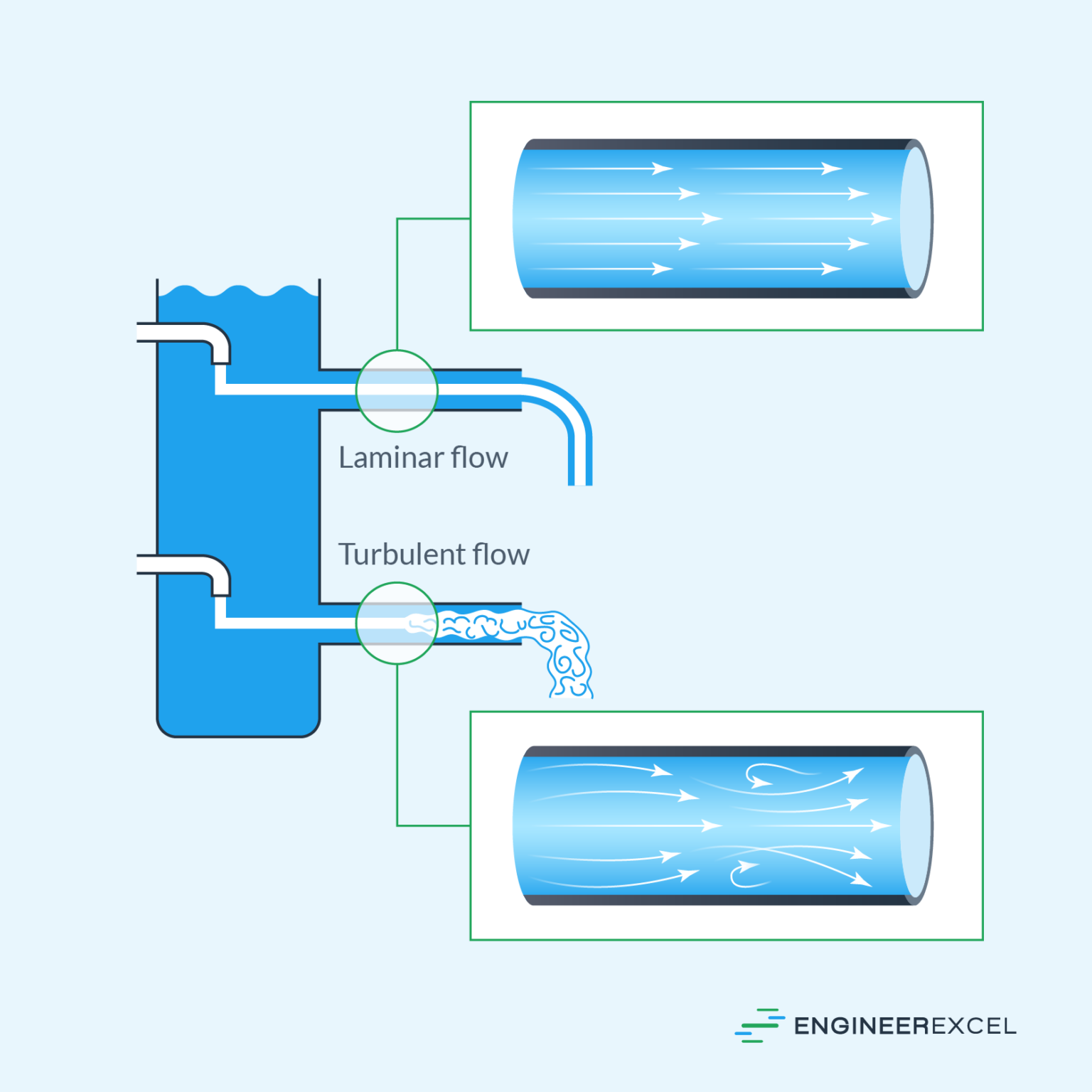Examples of Laminar and Turbulent Flow in Action - EngineerExcel