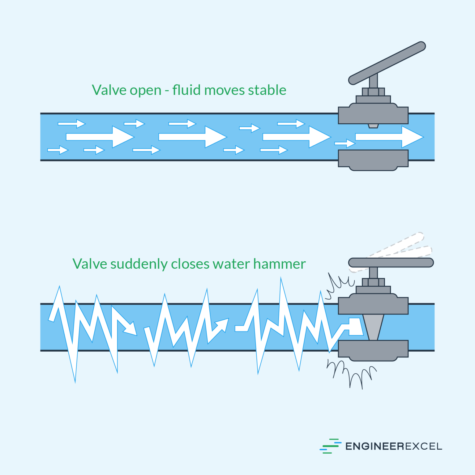 Dynamics Of Unsteady Pipe Flows Engineerexcel