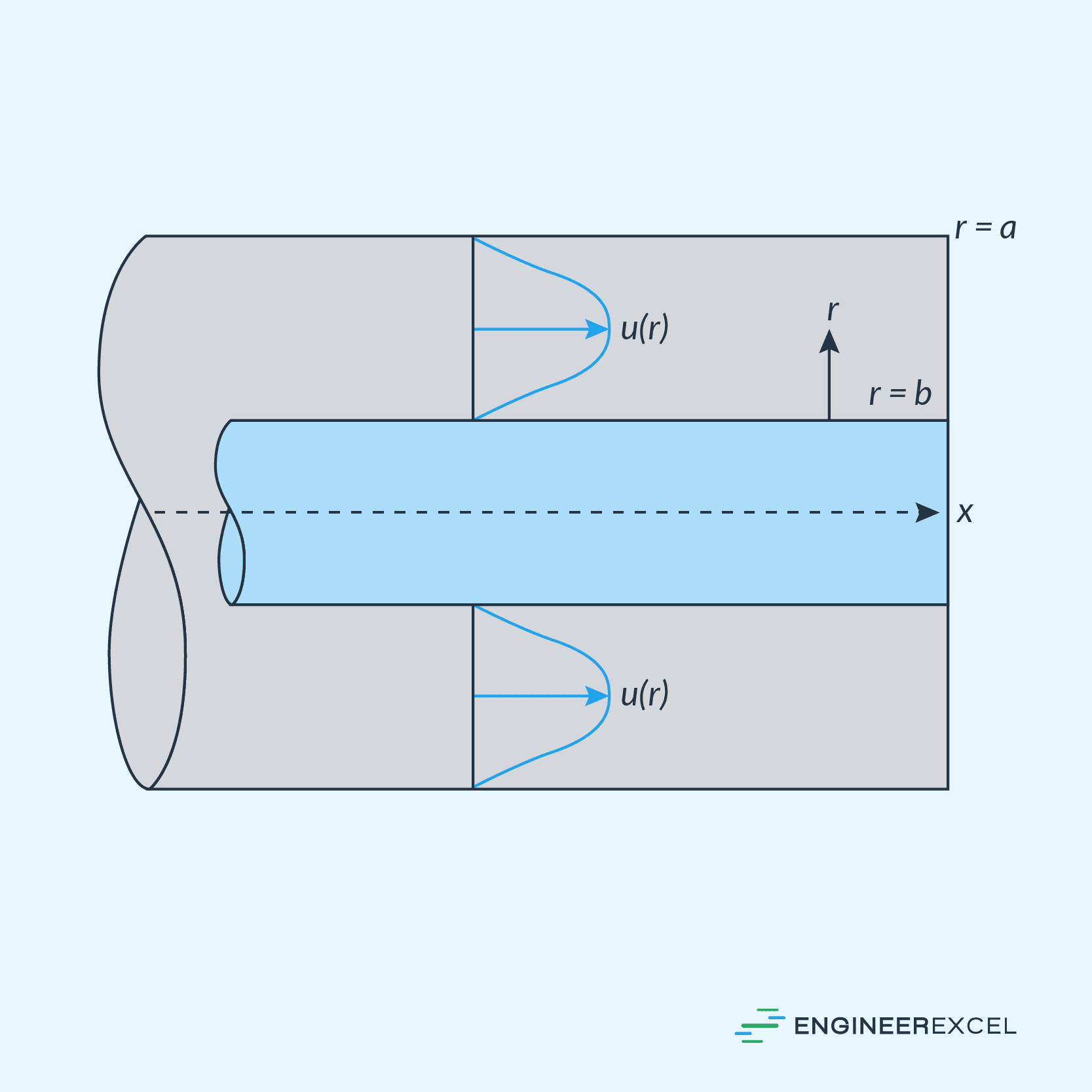Laminar Flow Through an Annulus - EngineerExcel