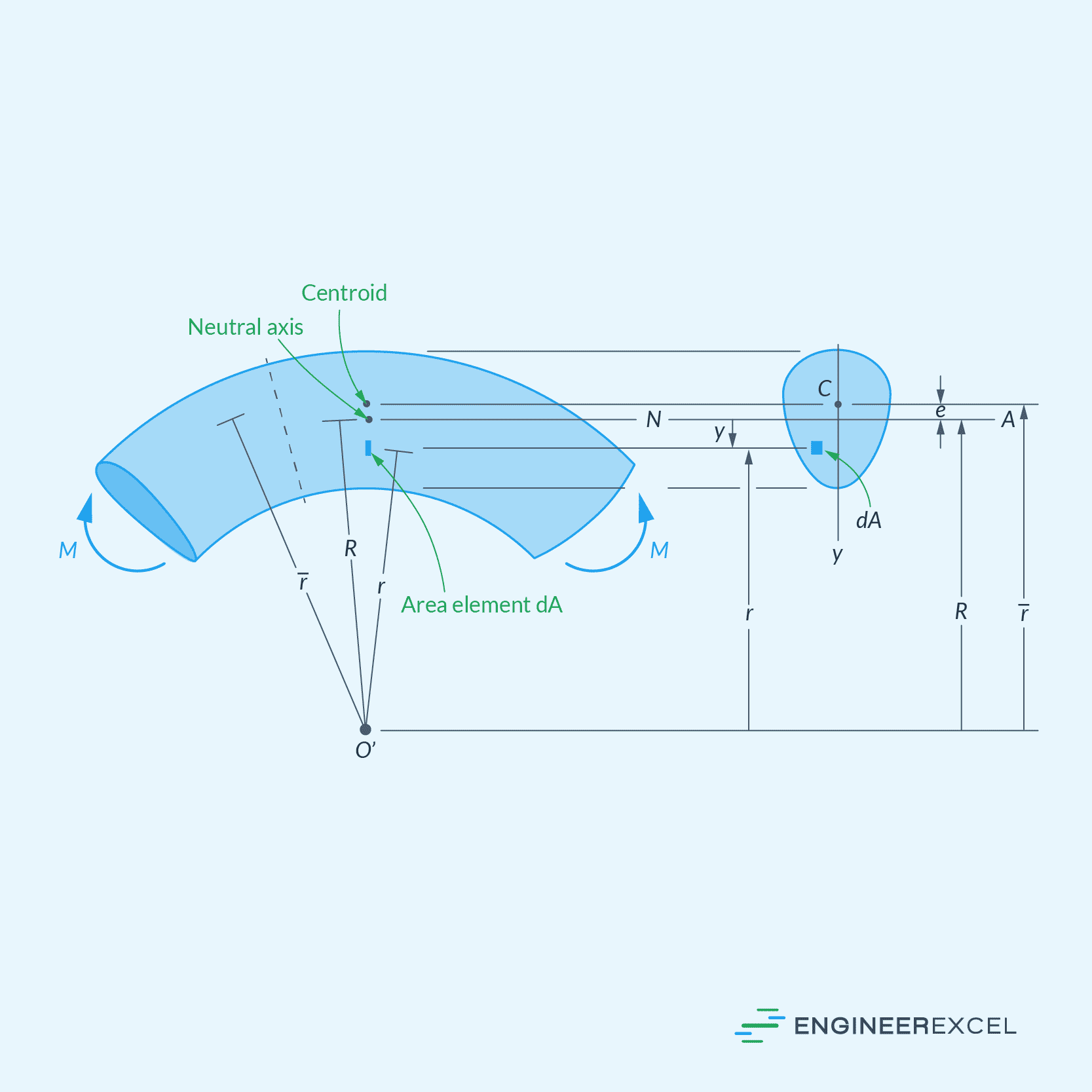 Bending Stress Analysis in Curved Beams: Understanding the Mechanics ...