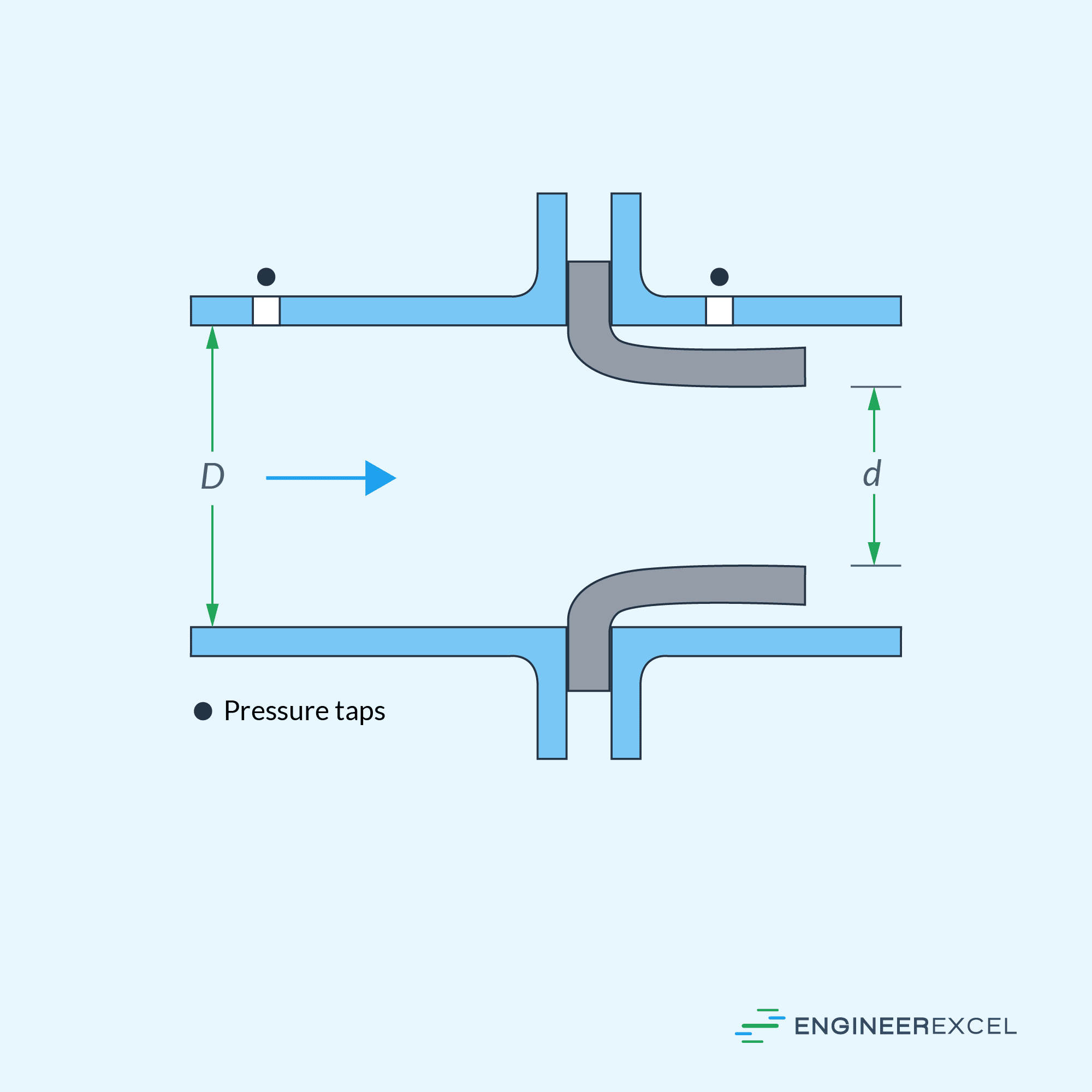 Measuring Flow Using Nozzle Meters: A Comprehensive Guide - EngineerExcel