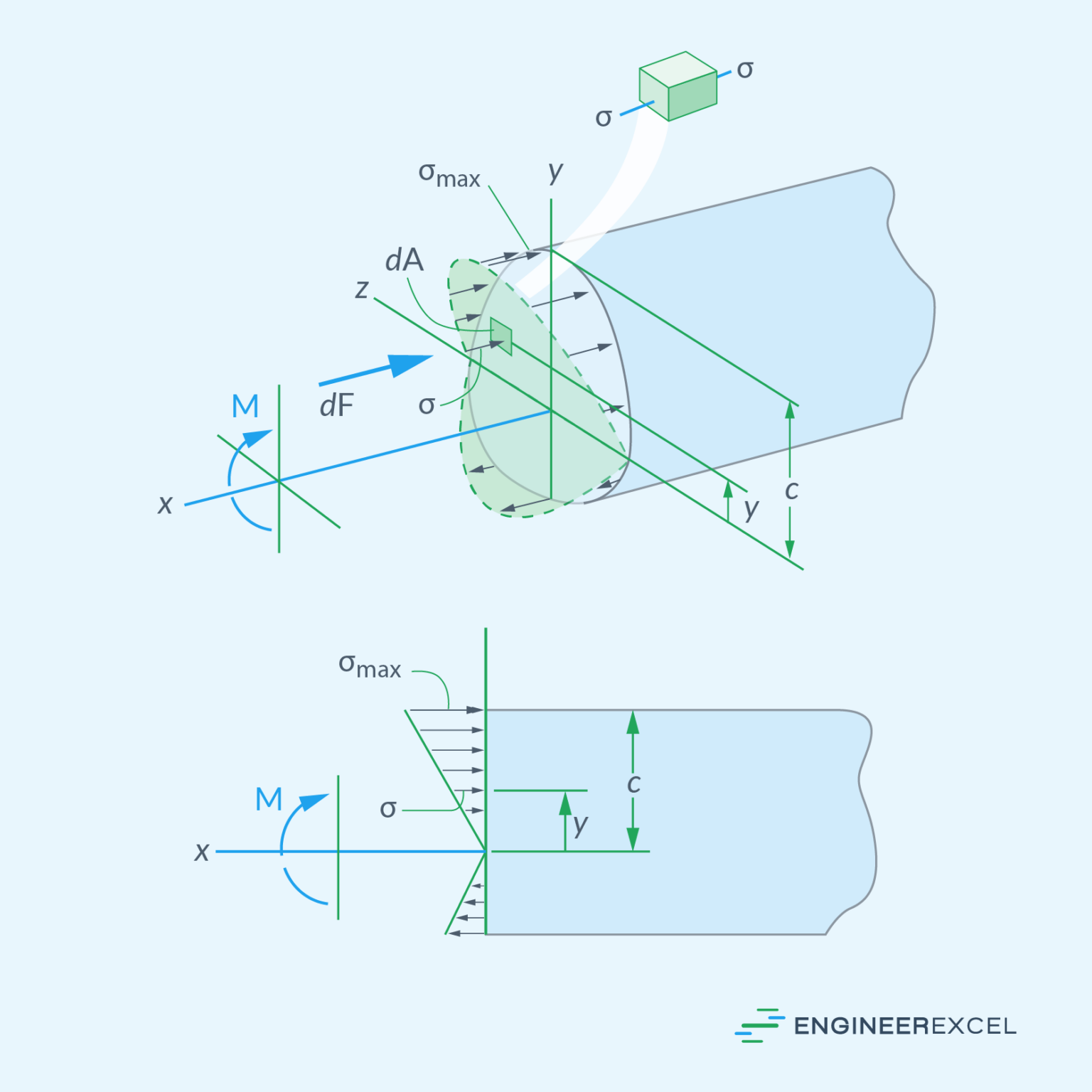 Bending Stress Formula for Beam Analysis - EngineerExcel