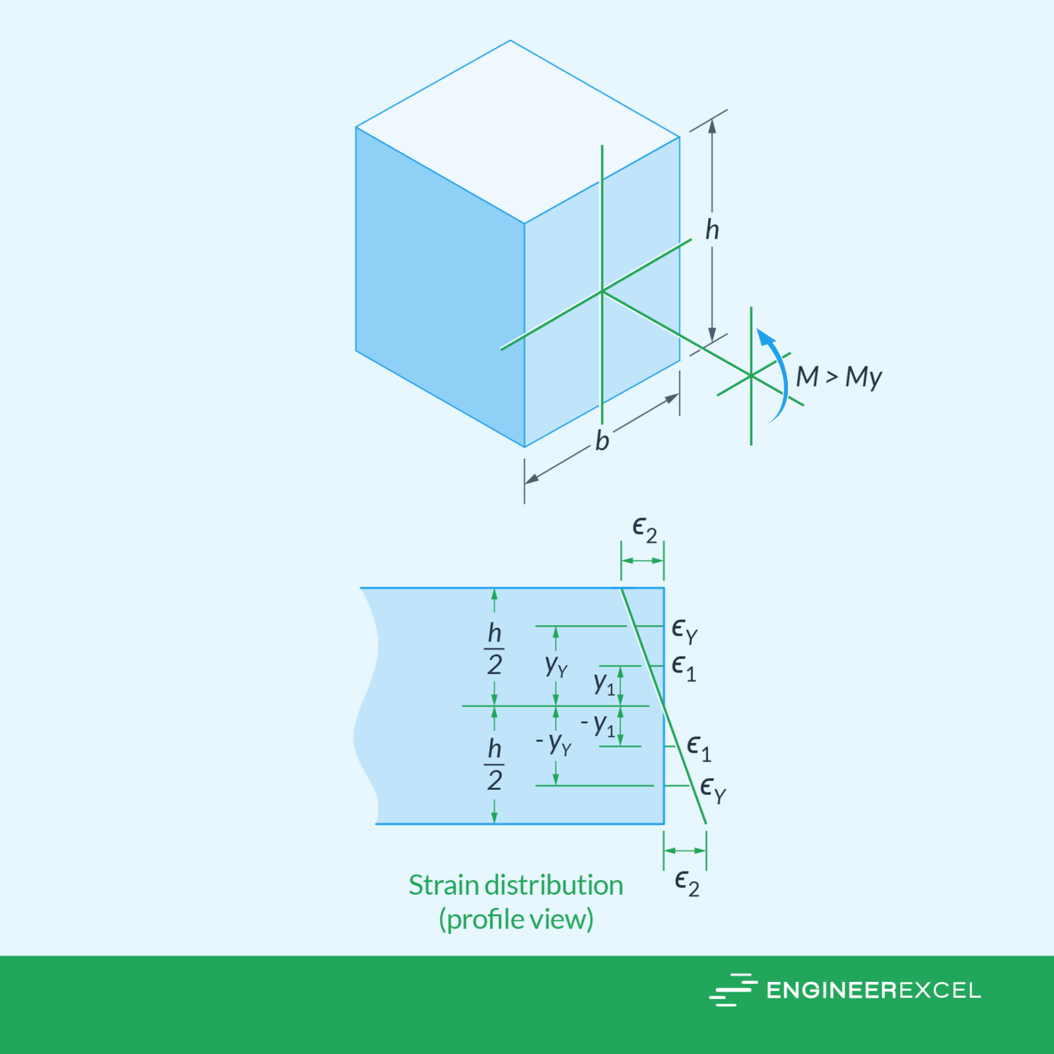 Bending Stress in Beams Undergoing Plastic Deformation - EngineerExcel