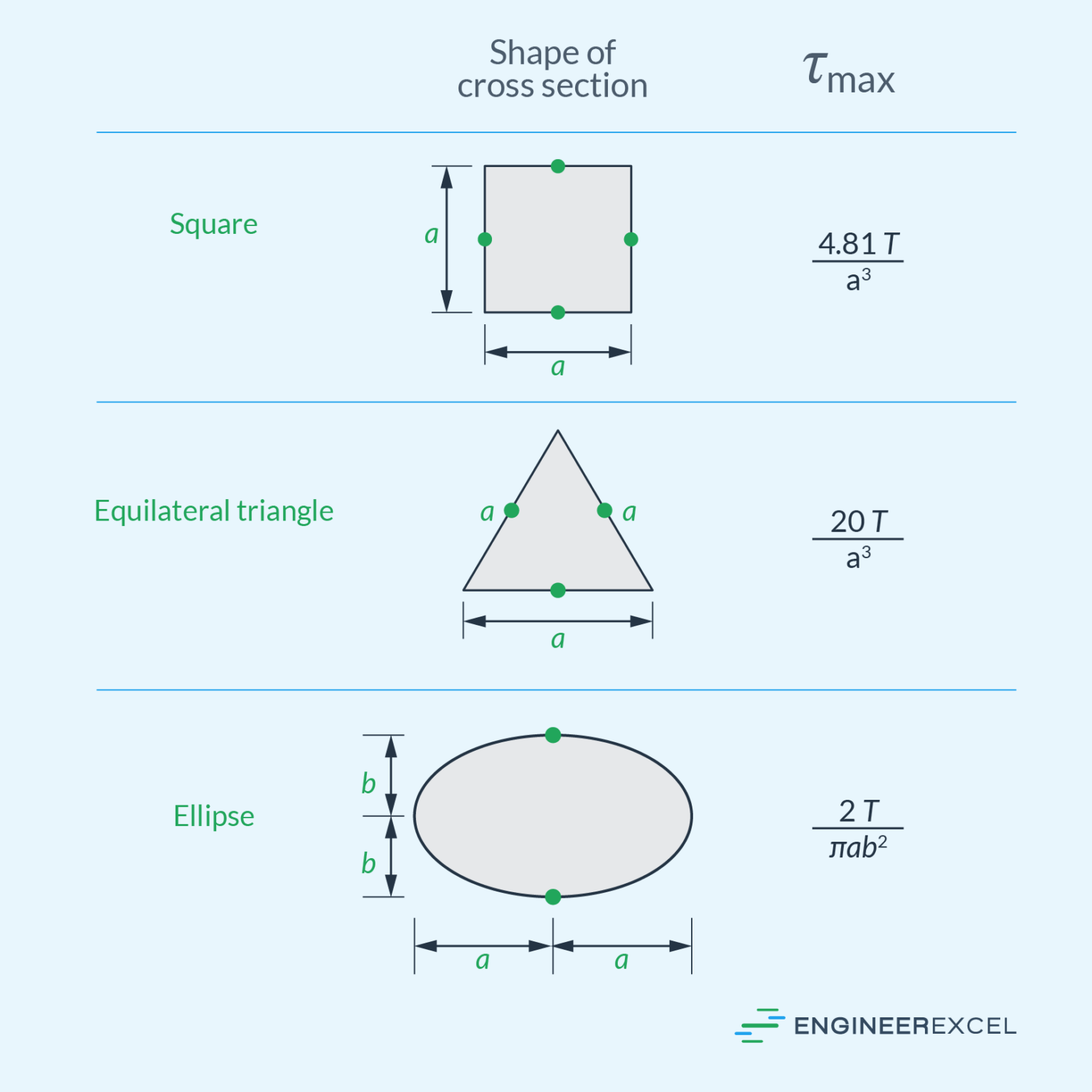 Torsion Stress in Various Geometries: A Comprehensive Analysis - EngineerExcel