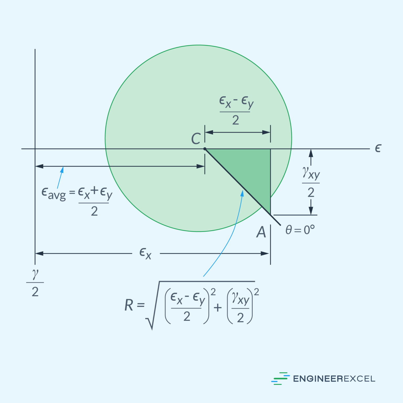 Mohr's Circle Equations A Convenient Tool for Stress and Strain ...
