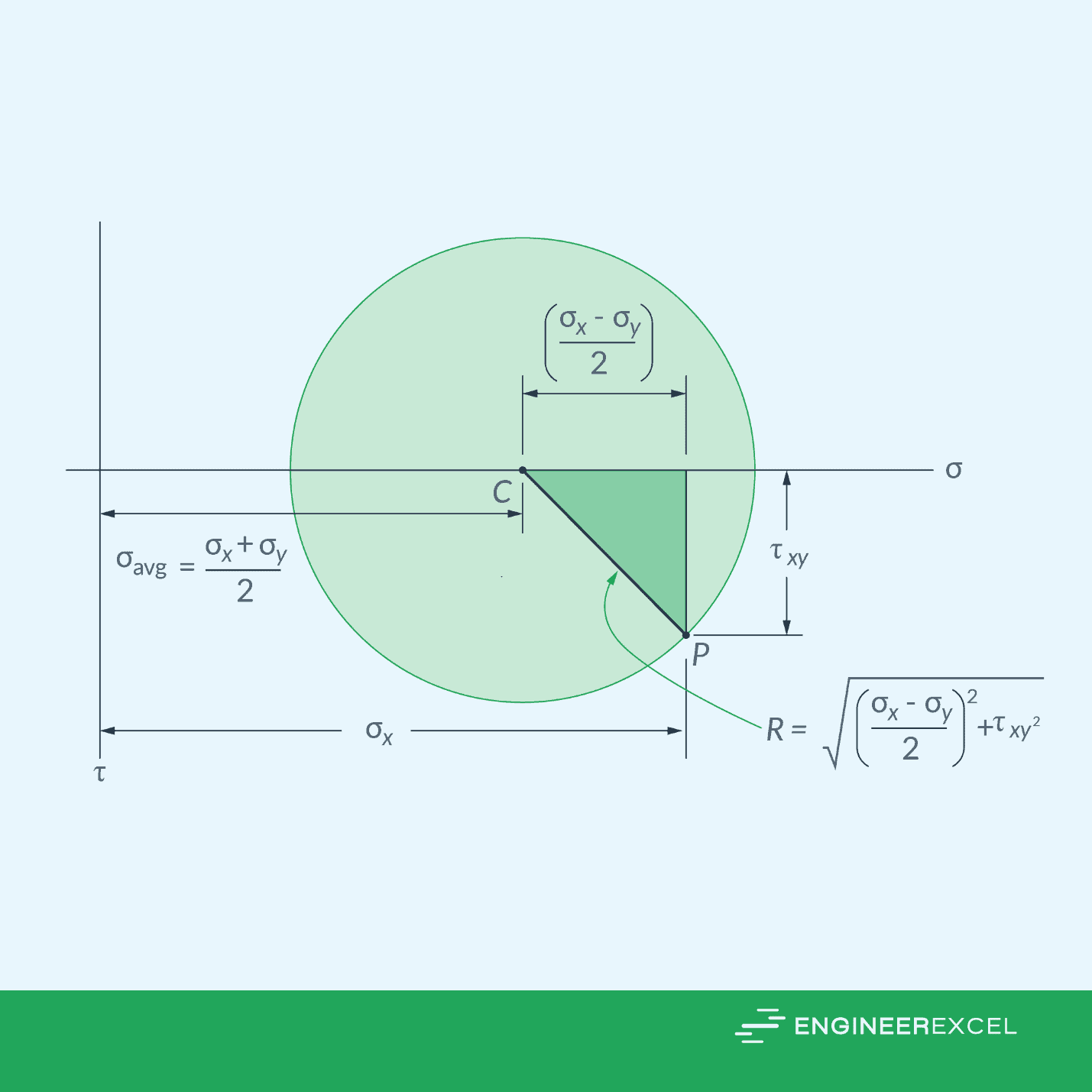 Mohrs Circle Equations A Convenient Tool For Stress And Strain Transformations Engineerexcel