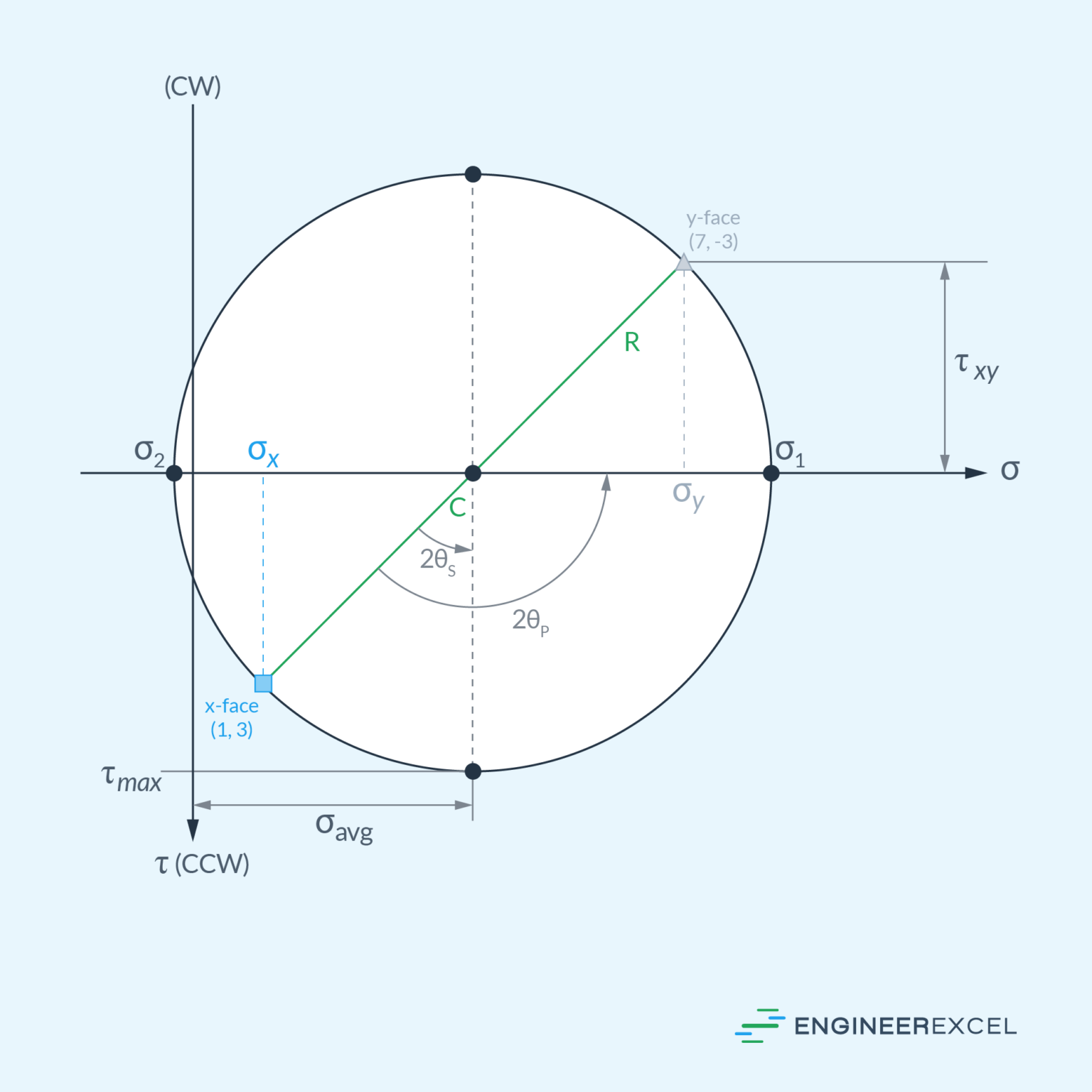 Principal Stresses and Their Importance in Structural Calculations - EngineerExcel
