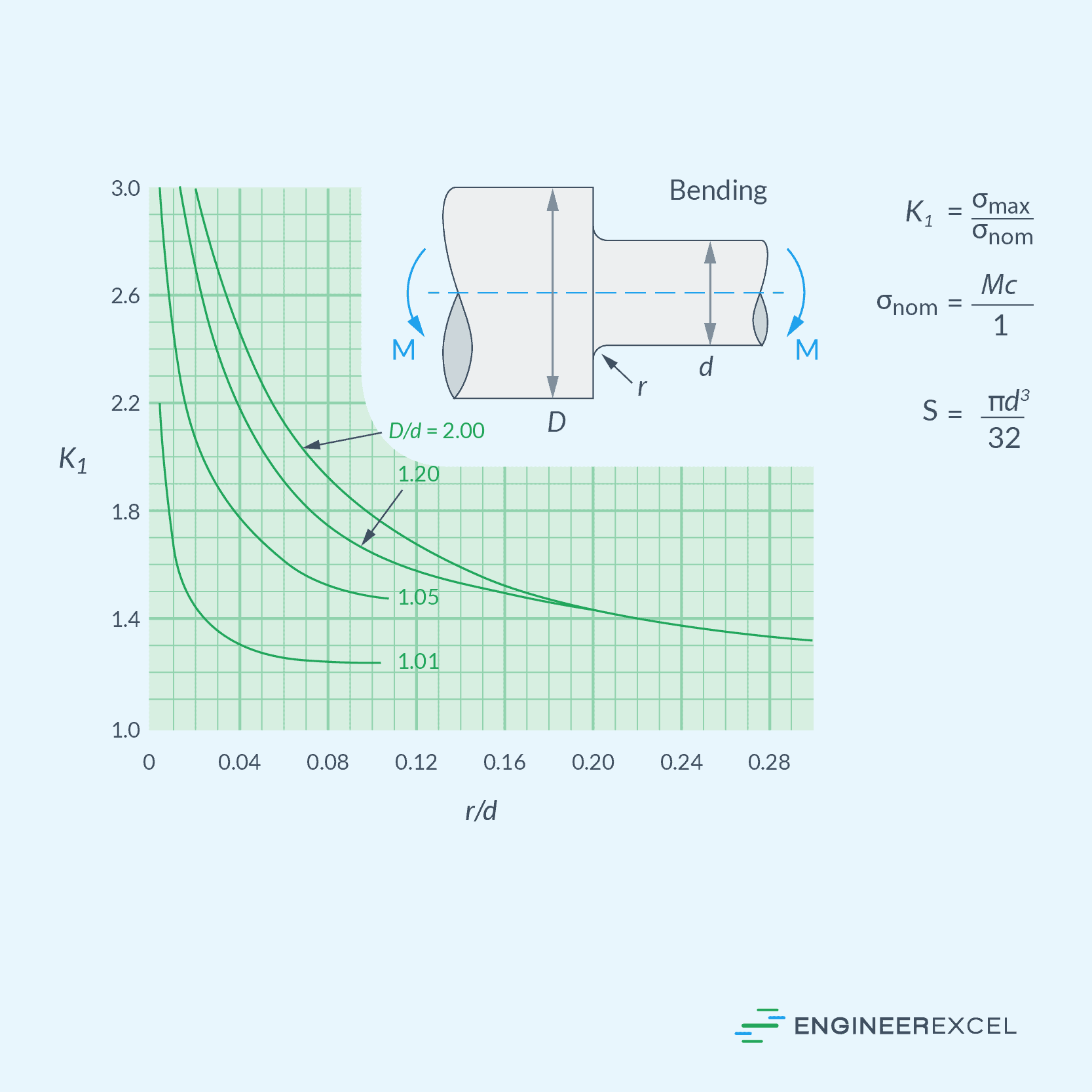 Stepped Shaft Stress Concentration - EngineerExcel Stepped Shaft Stress Concentration - EngineerExcel