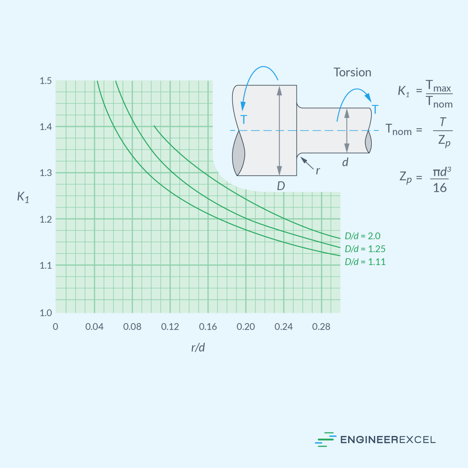 Stepped Shaft Stress Concentration - EngineerExcel