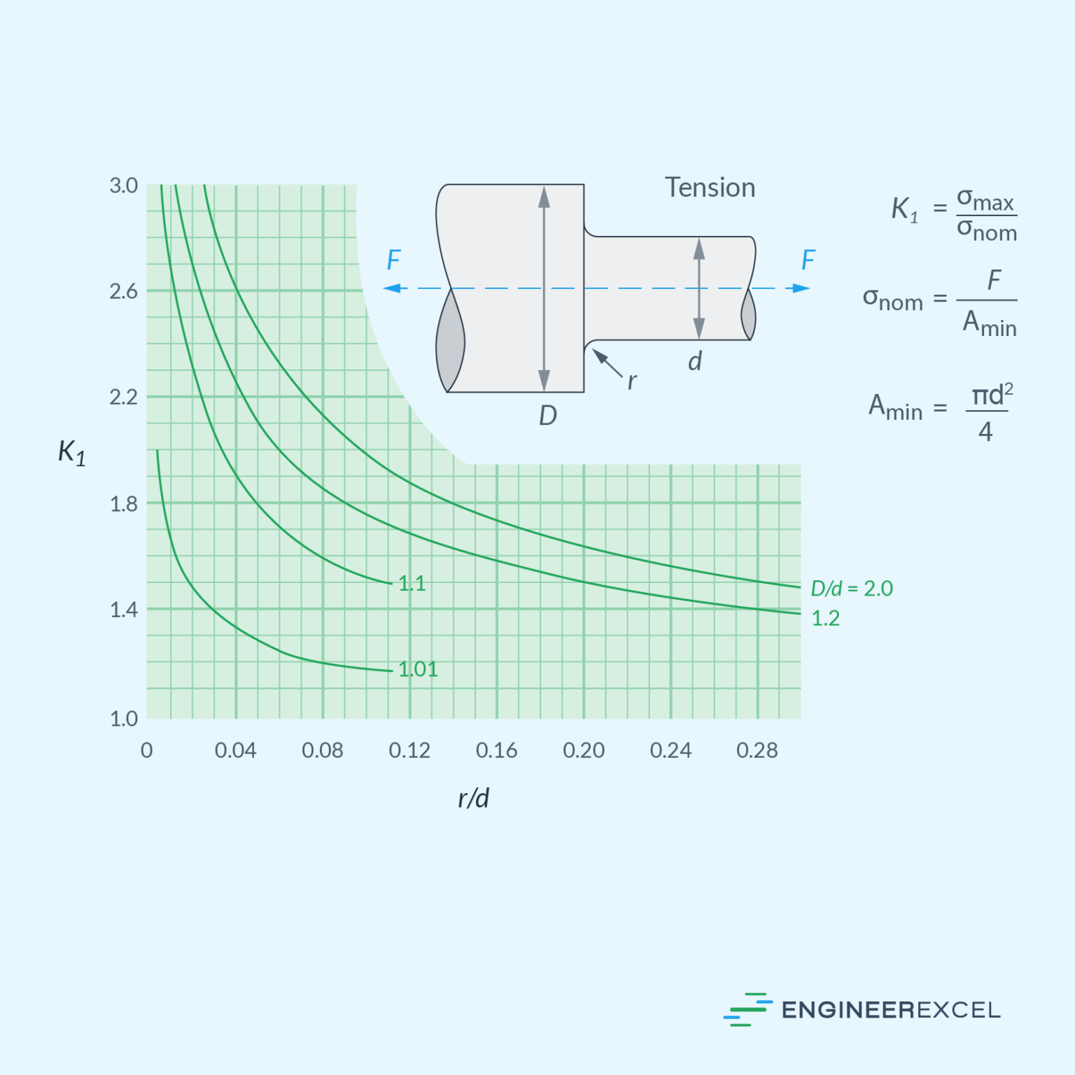 Stepped Shaft Stress Concentration - EngineerExcel