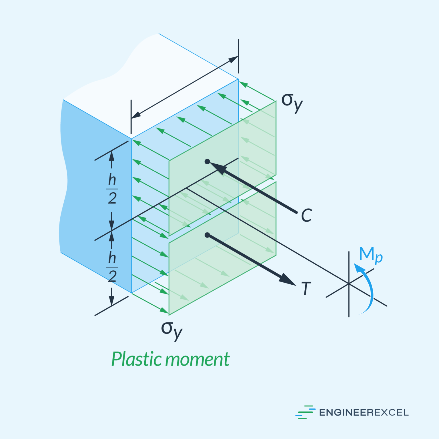 Bending Stress in Beams Undergoing Plastic Deformation - EngineerExcel