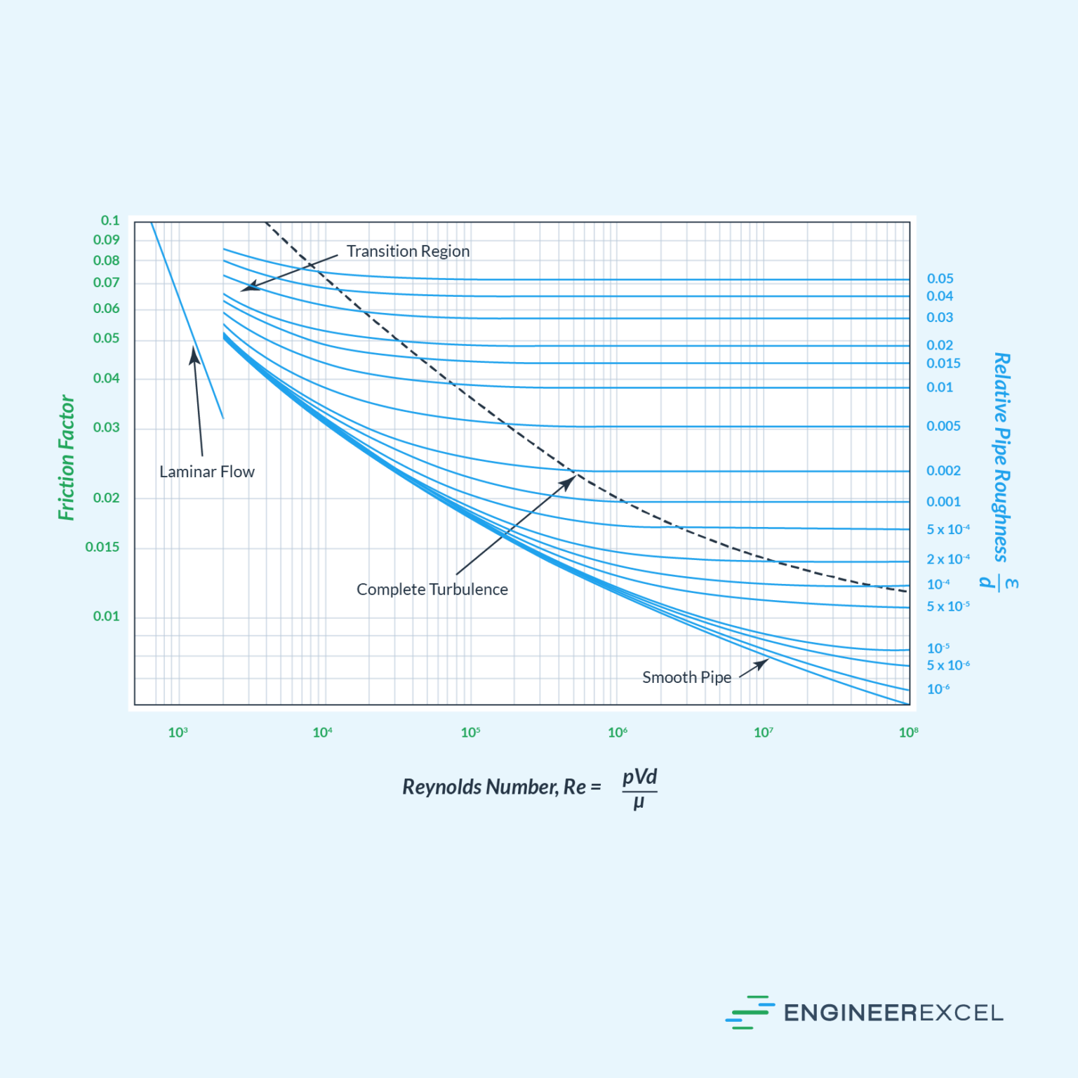 Friction Factor in Fluid Systems: A Comprehensive Guide - EngineerExcel