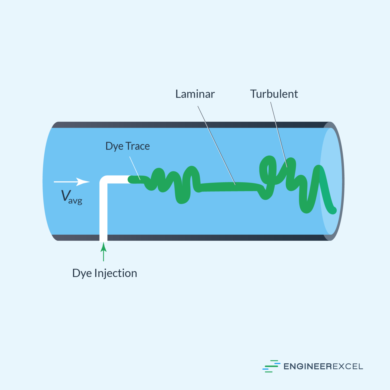 Transitional Flow Analyzing Complex Behavior In Fluid Dynamics Engineerexcel
